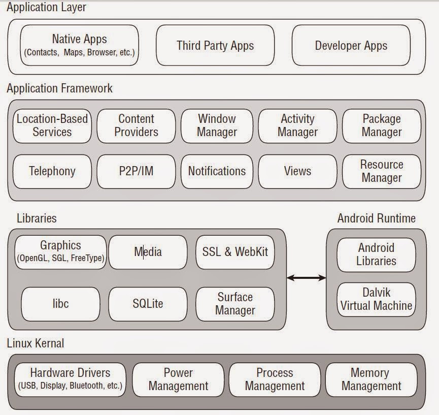 Android Mazes: Android Software Stack