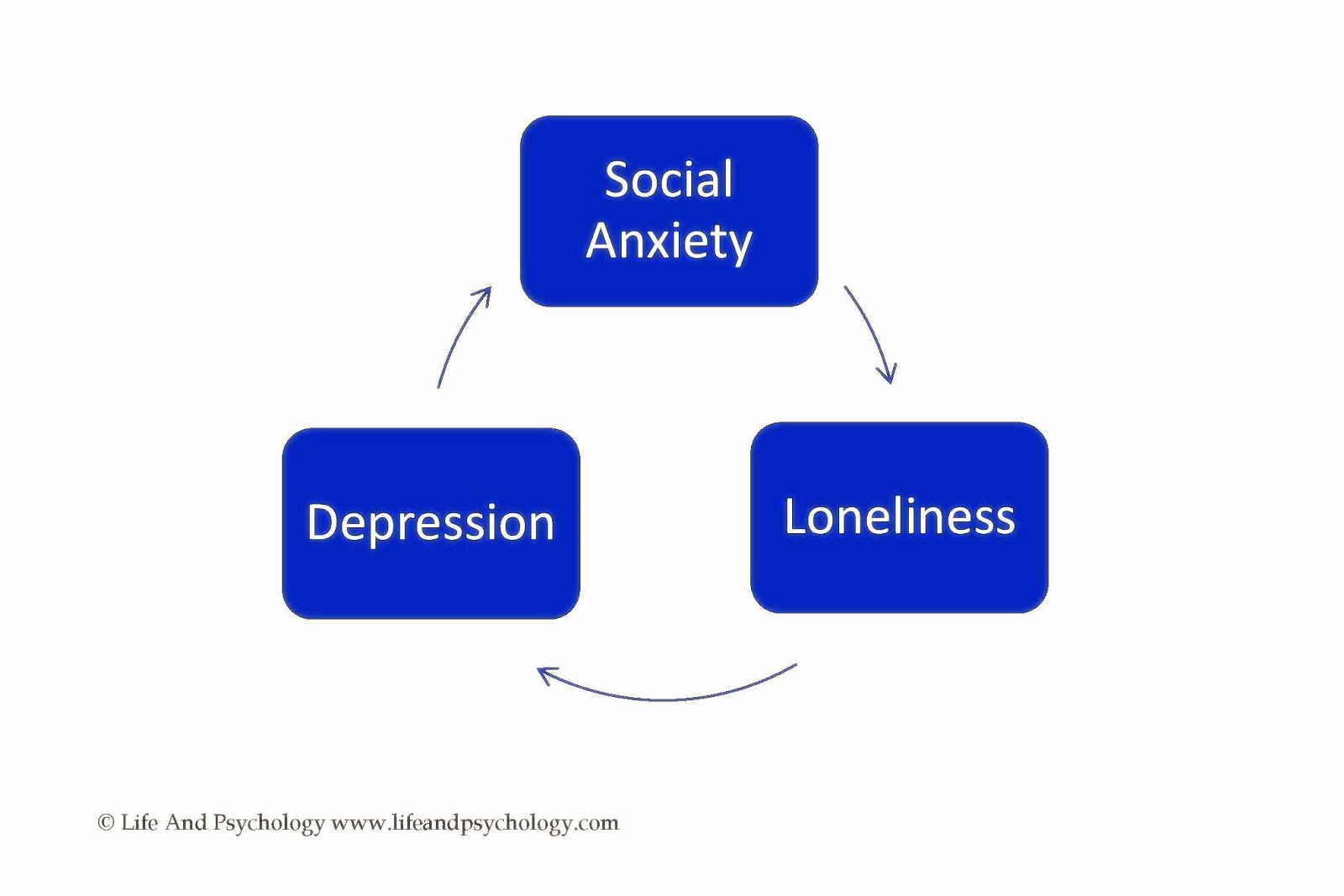 SOCIAL ANXIETY, LONELINESS, AND DEPRESSION: THE VICIOUS CIRCLE | Life ...