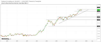 Inside The Market: IMA S.p.A. : chart framework.