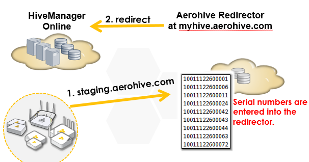 NETWORKER: Aerohive Configuration