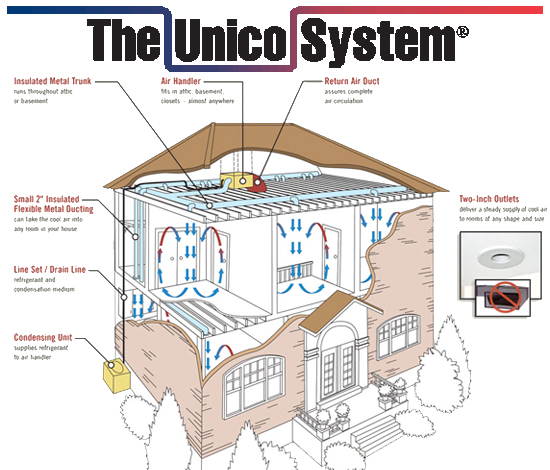 Canaantechmechanical: Top Reasons to Install a High Velocity HVAC!