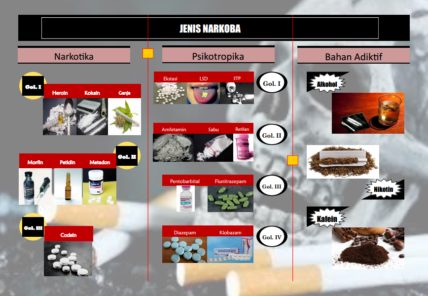Jenis dan Penggolongan NARKOBA