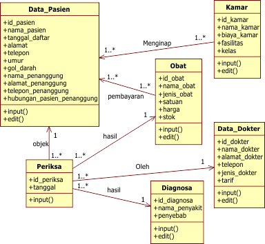 Paparan, Use case, dan Tabel Class Diagram pada Sitem Informasi Rumah ...