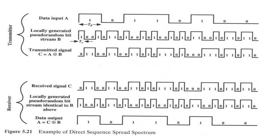 DSSS & FHSS | Andro Tips - Web Development How-to