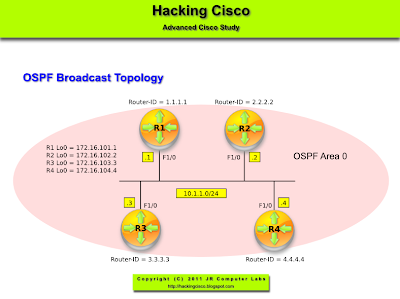 Lab 2 - OSPF in Broadcast Networks - Learn Cisco