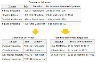 InfoWork Las 4FN: La tercera forma normal (3FN)