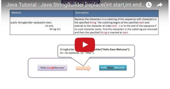 Java Ee Java Tutorial Java Stringbuilder [replace Int