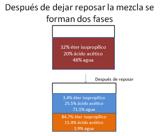 Super Ingeniería Química: Extracción Liq-Liq