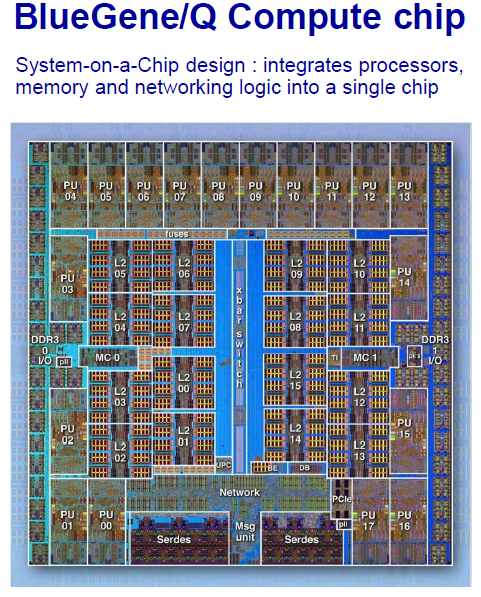 LINUX & HPC : Advanced Large Scale Computing at a Glance !: IBM - Blue ...