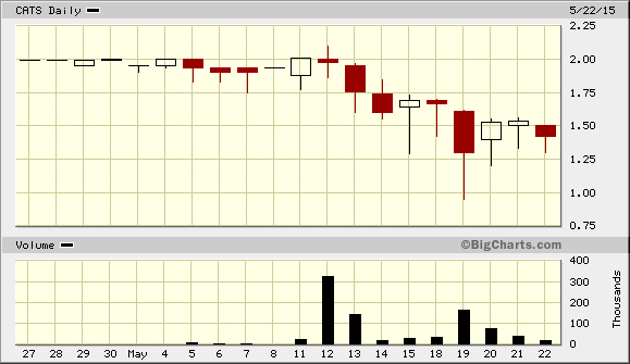 Tim Lento: Small Cap