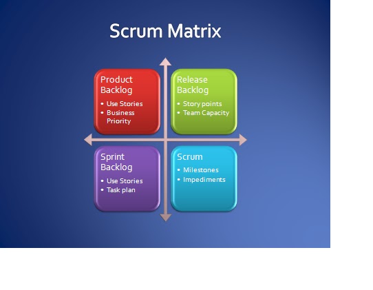 Agile Business Intelligence: Scrum Variables: PB, RB, SP and SCRUM