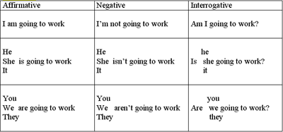 My English Pages Online: ´Going To´ Future (RULES & EXAMPLES)