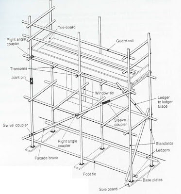 Basics of Working Safely: BASICS OF SCAFFOLDING