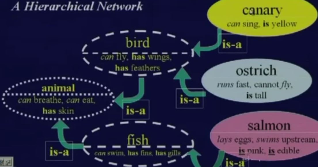 Semantic Net in AI - New Technology