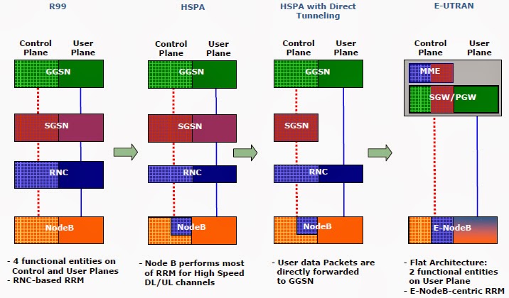 Telecom knowledge and experience sharing: - LTE Network Architecture ...