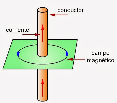 La Corriente Eléctrica: Efecto Magnético