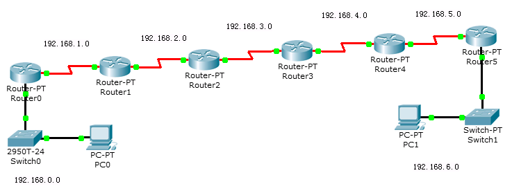 CCNA Labs: Lab 9 Default Route - Example B