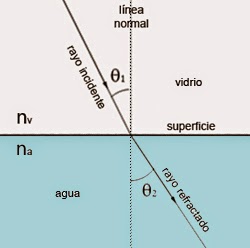 Refracción de la Luz