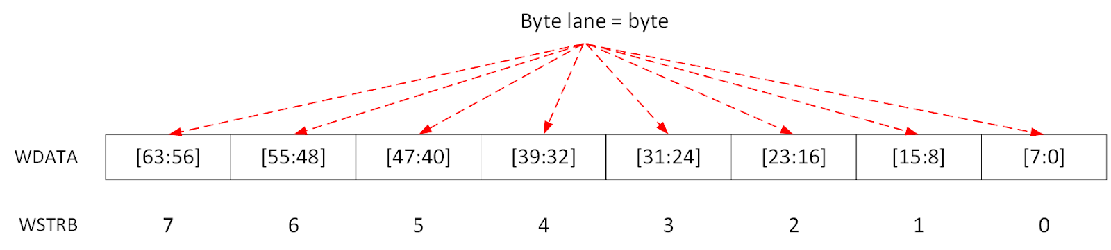 [BUS][Bài 3] Write strobe và unaligned transfer trong giao thức bus ...