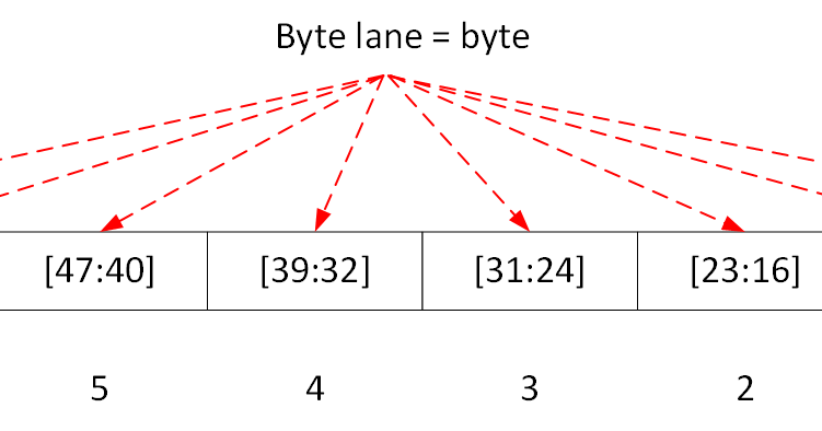 [BUS][Bài 3] Write strobe và unaligned transfer trong giao thức bus ...