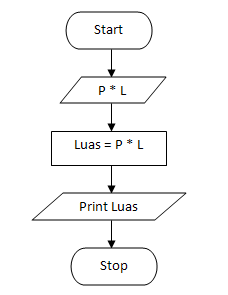CONTOH FLOWCHART BESERTA CODING ~ PROGRAM JAVA