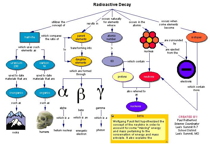 Science Doing: Radioactive element poisoning