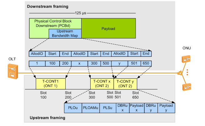 supply Huawei optical network equipment: What's the GPON Frame Structure