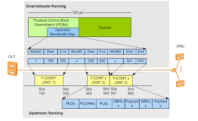supply Huawei optical network equipment: What's the GPON Frame Structure