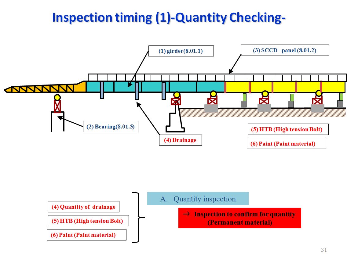 Quality Assurance & Quality Control - Civil , Structure & Architecture ...