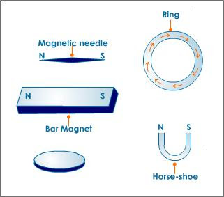 Sains dunia dan teknologi: Magnet