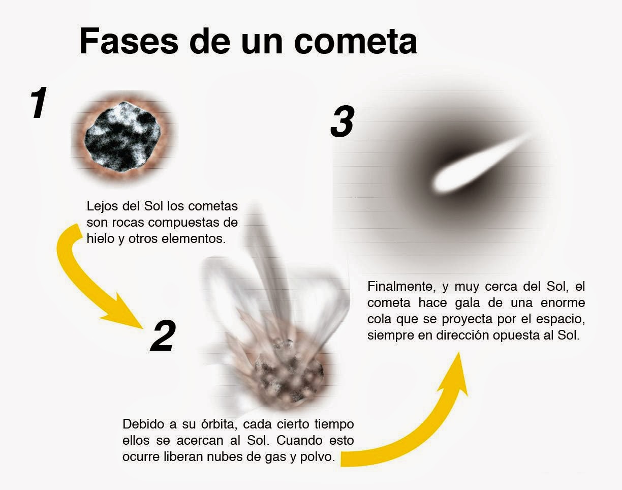 los cometas