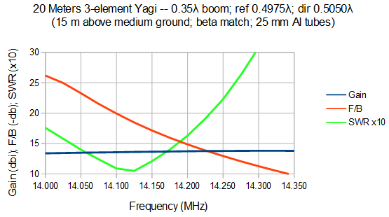 Pattern and Match: Adjust a Yagi by Pointing It Up