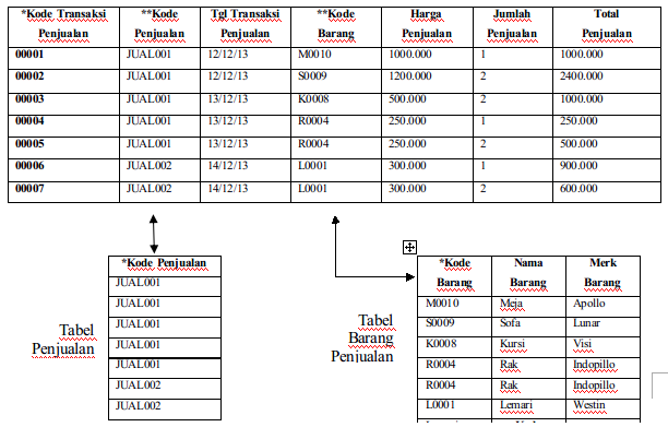 Perancangan Sistem Basis Data Inventory Furniture Bagian 2 ~ Belajar ...