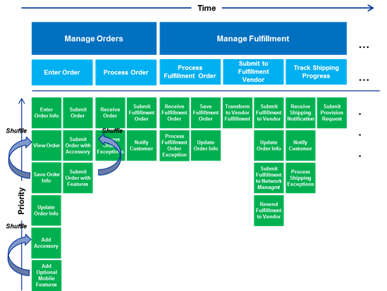 Using Story Mapping For Defining Business Requiremets - Java Code Geeks