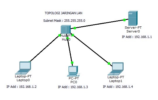 Membangun jaringan LAN dengan Packet Tracer