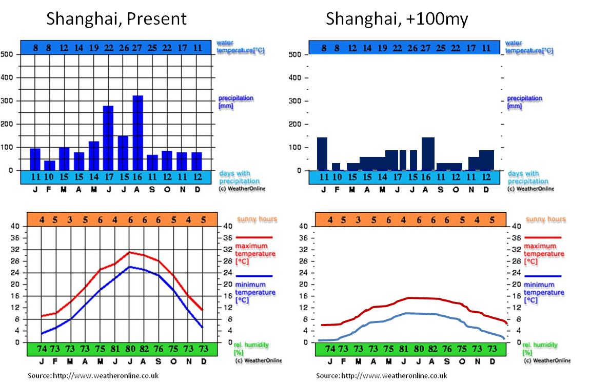 Shanghi Weather and Climate: Shanghai - Final Weather Blog