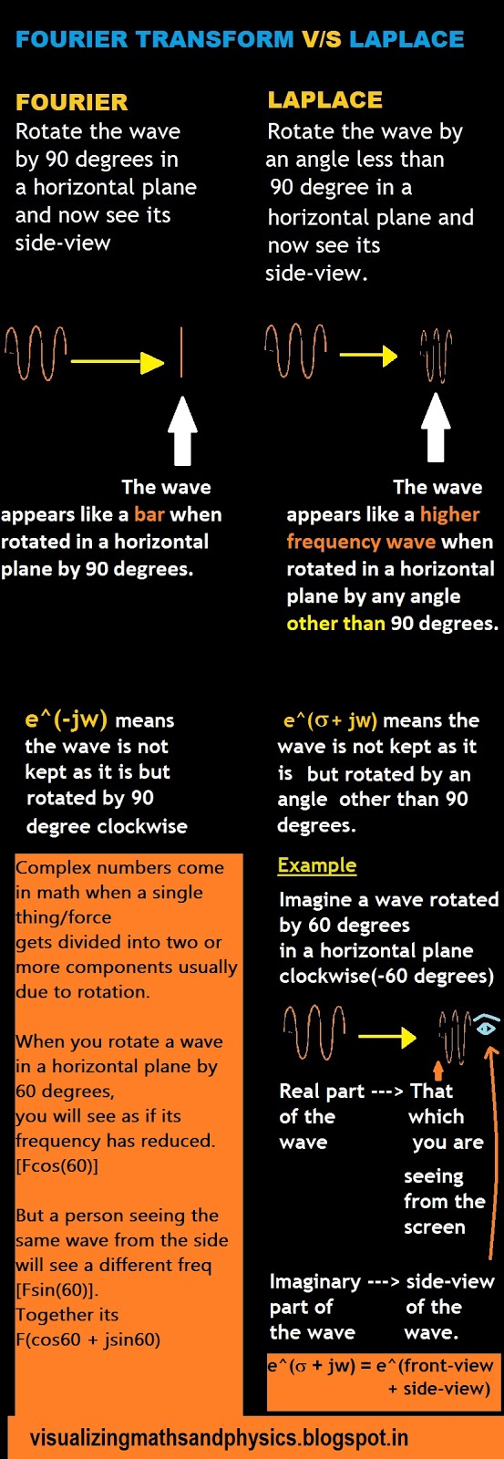 VISUALIZING MATHS & PHYSICS : FOURIER TRANSFORMS INTUITIVELY EXPLAINED ... VISUALIZING MATHS & PHYSICS : FOURIER TRANSFORMS INTUITIVELY EXPLAINED ...