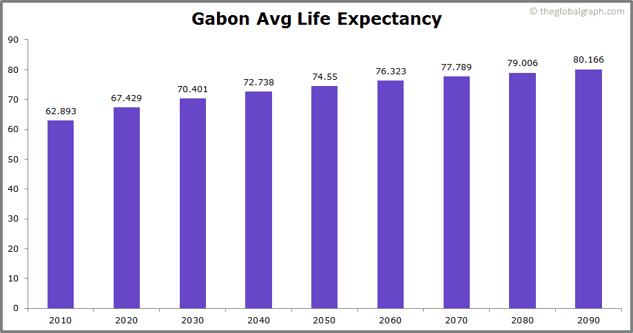 Gabon Population | 2021 | The Global Graph