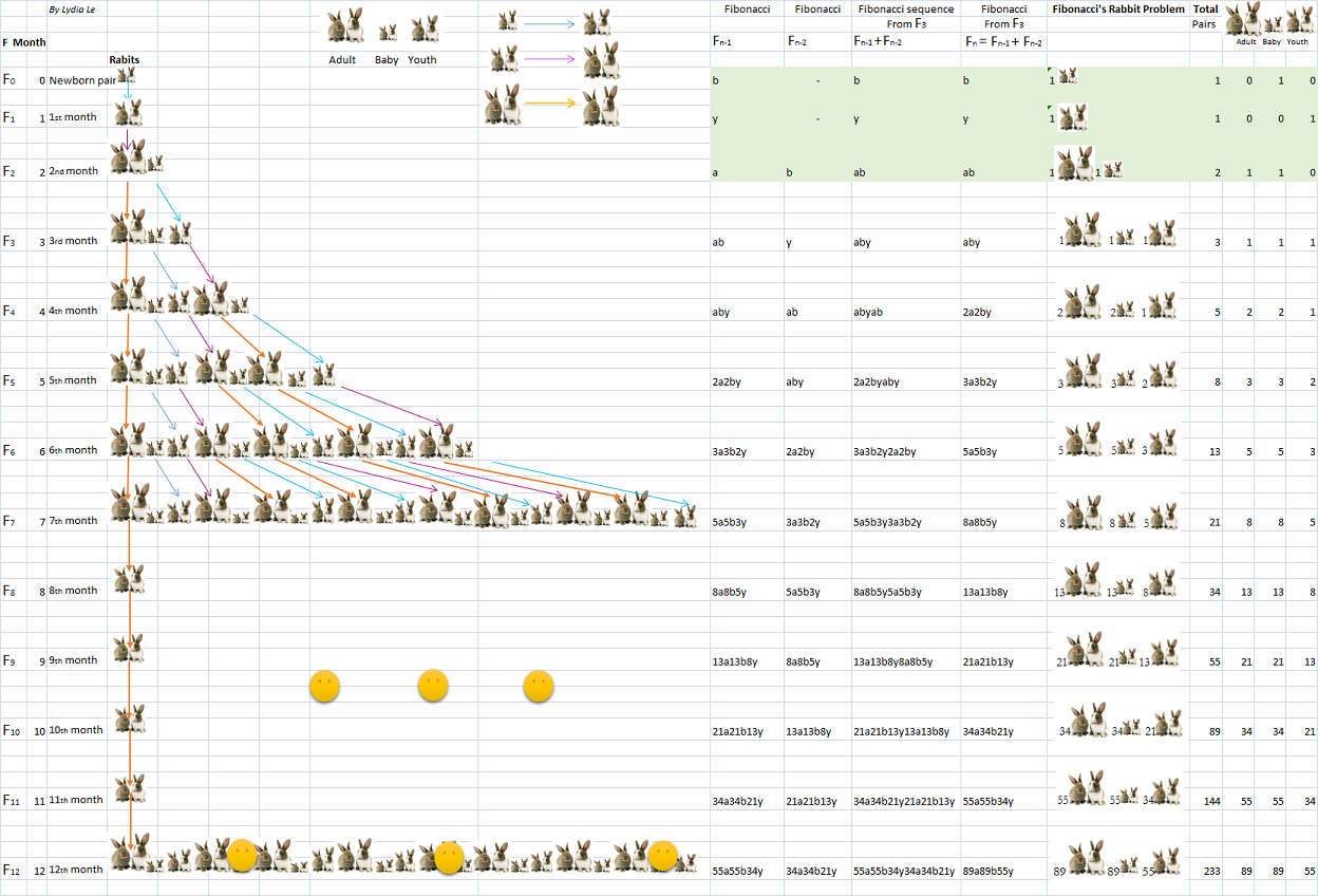 Lydia Le - Layers of Communication: Fibonacci's Rabbit Problem