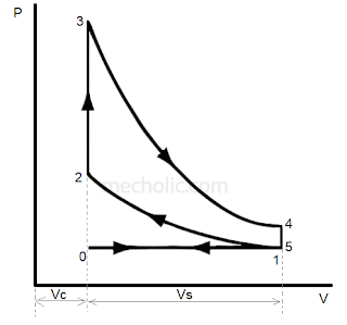 pv diagram for si engine