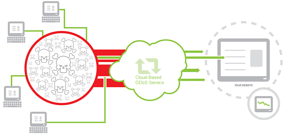 DDoS Protection Cloud Based