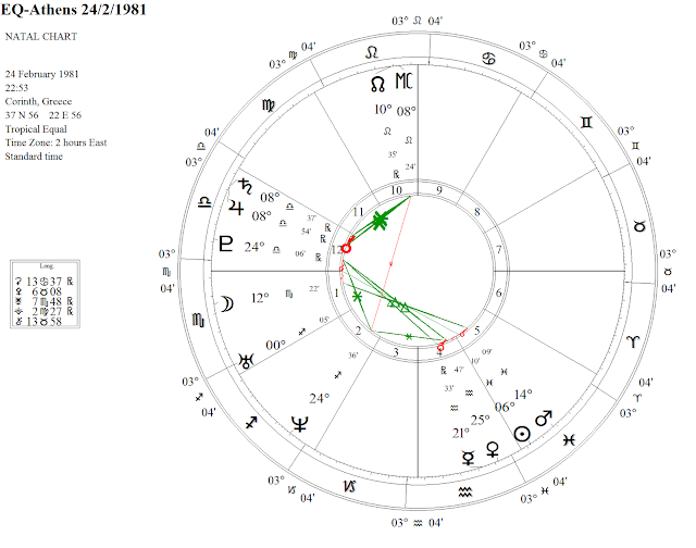 cosmo-BioLOGy: Α study on the Ascendant of Greece ( New Age Astrology )