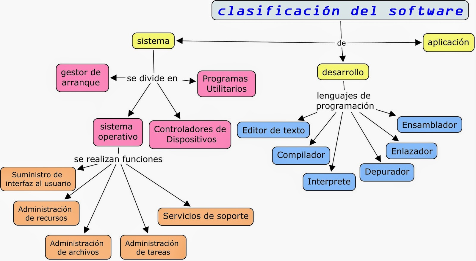 computación: clasificación del software
