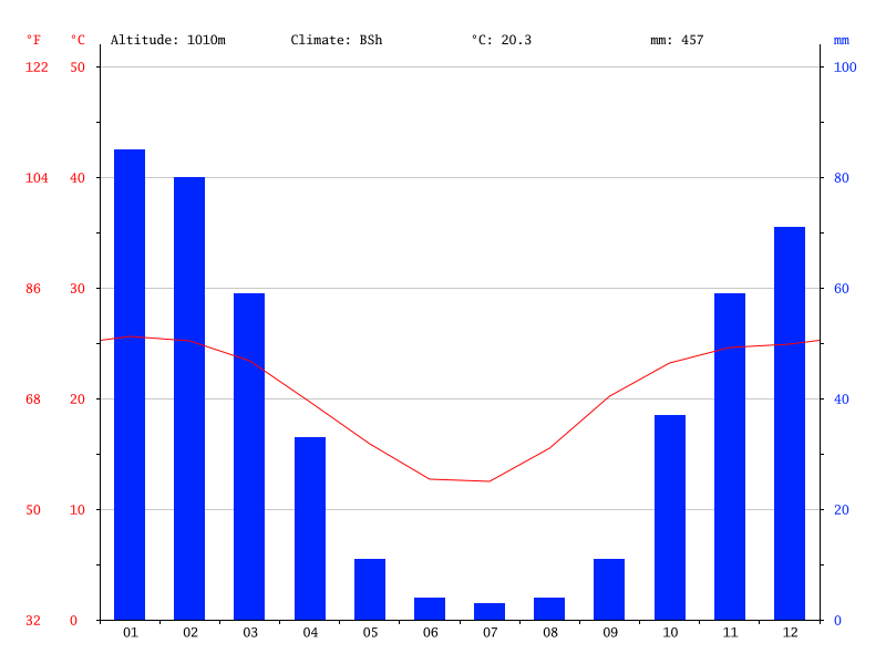 Climate in Gaborone