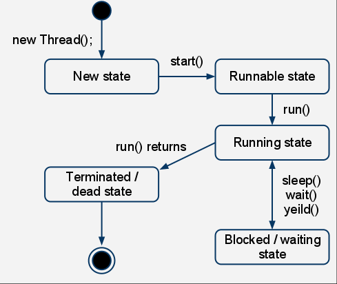 Introduction to Thread in Java (part 2): Thread Life Cycle | Code Samurai