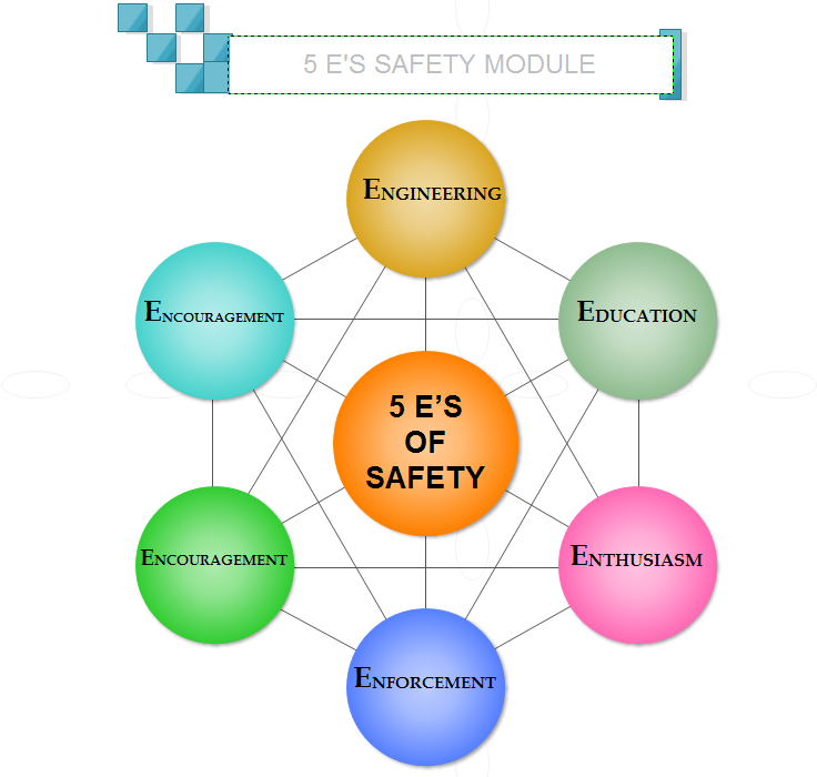5 E's Safety Module - HEALTH , SAFETY & ENVIRONMENT