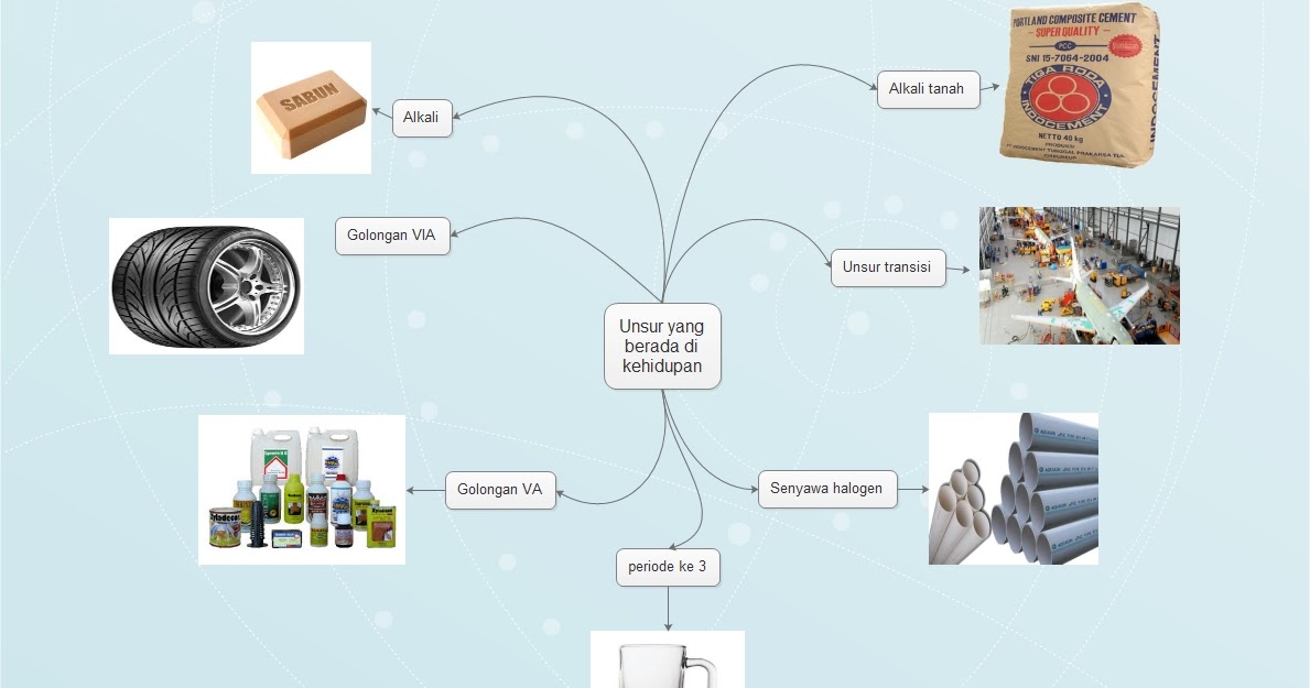 KimintekHijau.com: Kegunaan Unsur-Unsur yang Ada di Alam dalam Bidang ...