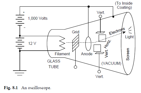 PARTS OF OSCILLOSCOPE DEFINITION AND BASICS TUTORIAL | BASIC ...