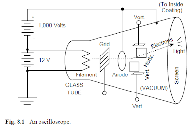 PARTS OF OSCILLOSCOPE DEFINITION AND BASICS TUTORIAL | BASIC ...