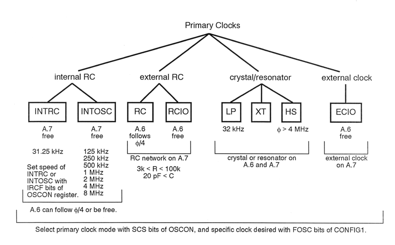 PIC Projects in Pascal: PIC Tutorial 1: PIC Clocks